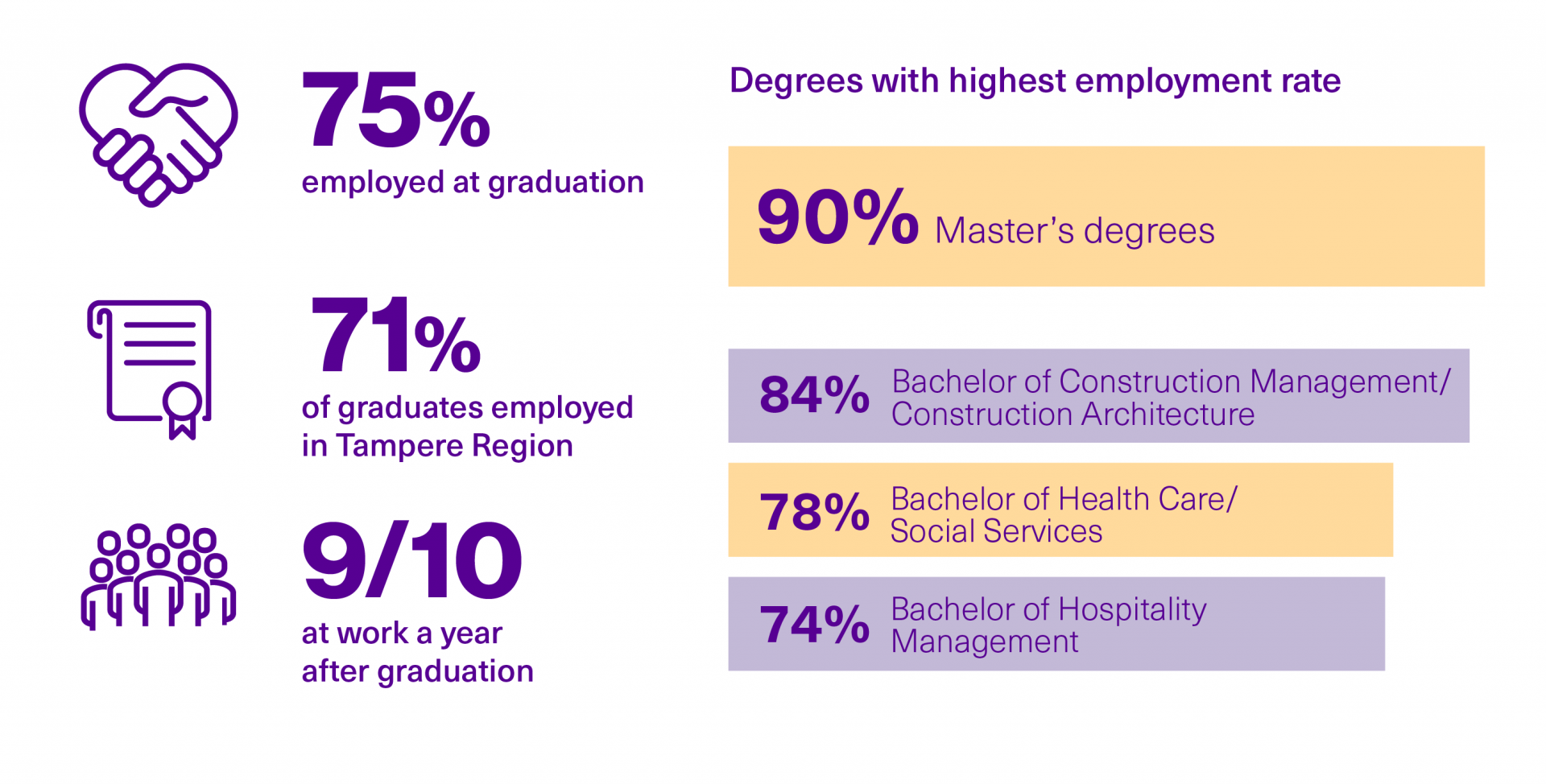 Education | TAMK Annual Review 2020 | Tampere Universities