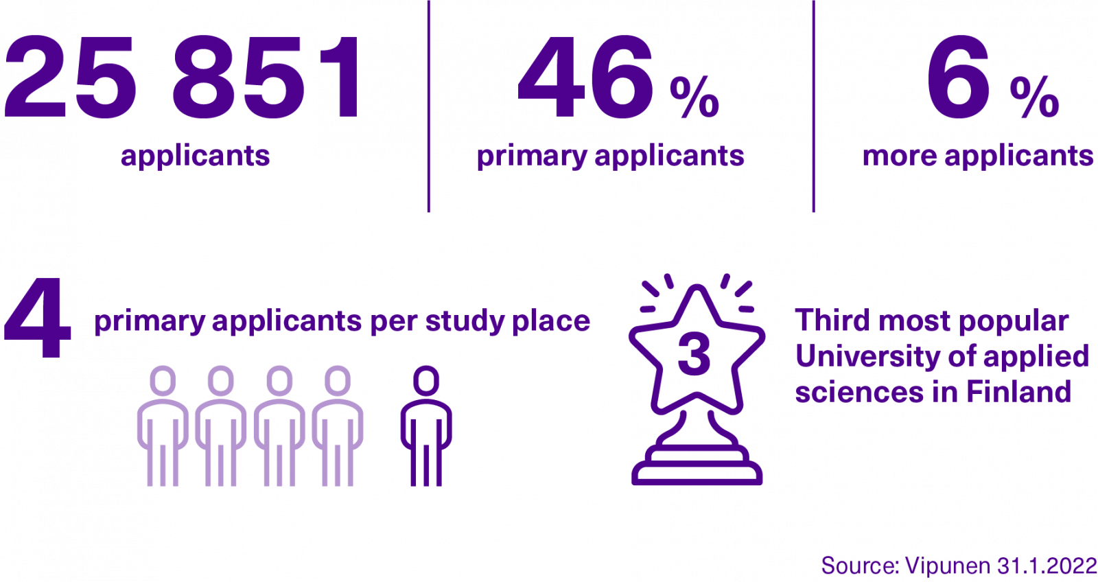 Education Statistics | TAMK Annual Review 2021 | Tampere Universities