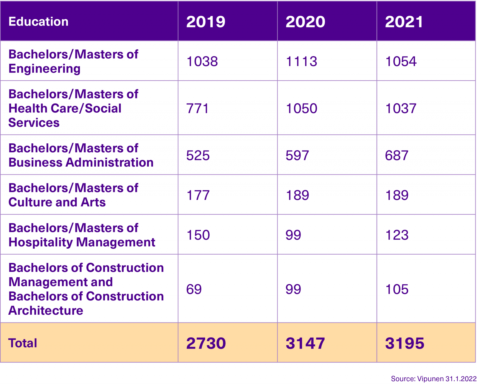 Education Statistics | TAMK Annual Review 2021 | Tampere Universities