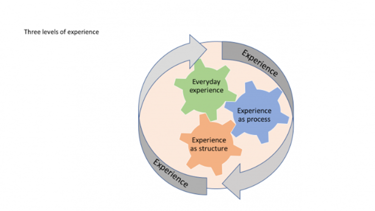 Three Levels of Experience | Digital Handbook of the History of ...