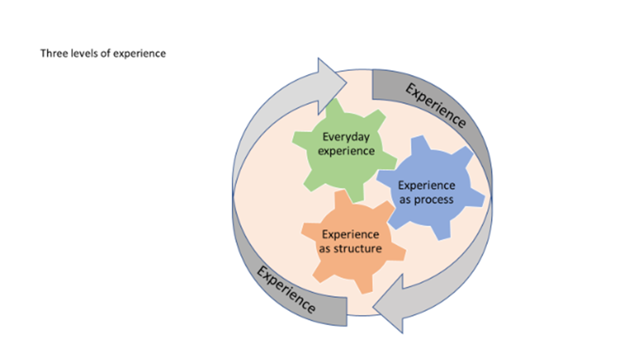 Three Levels of Experience | Digital Handbook of the History of Experience | Tampere Universities