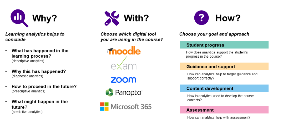 How to use Learning Analytics | Digital toolkit | Tampere Universities